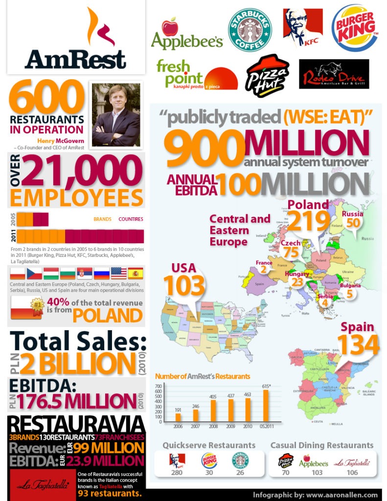 AmRest Infographic: AmRest's Sales and Geographic Spread