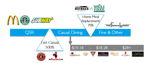 Restaurant Industry Trends | Industry Investments and More