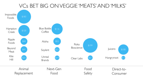 What Food Startup Funding Means for Restaurants