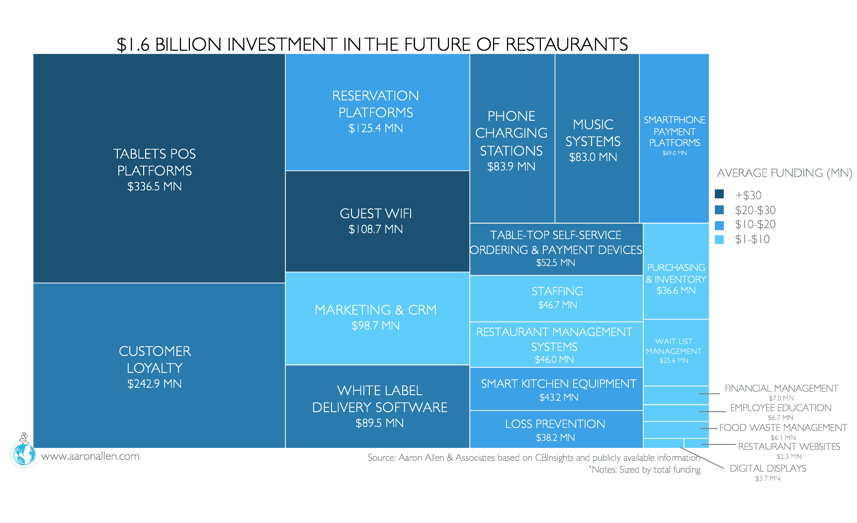 What Food Startup Funding Means for Restaurants