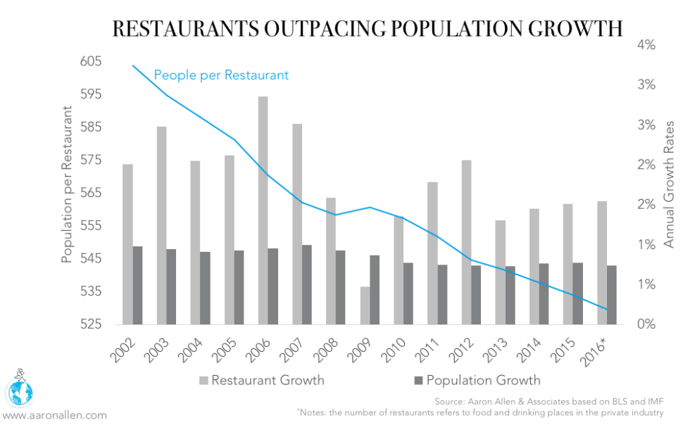 How Much Do Americans Spend at Restaurants?