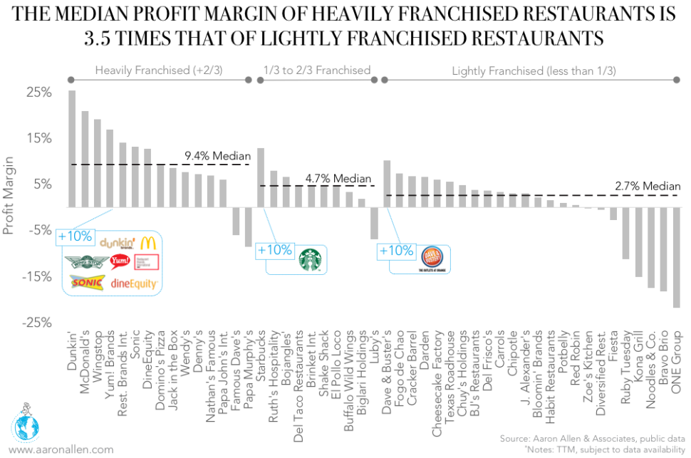 Restaurant EBITDA: A Comparison of U.S. Public Companies