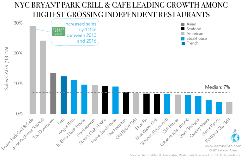 The Top 100 Independent Restaurants in the US