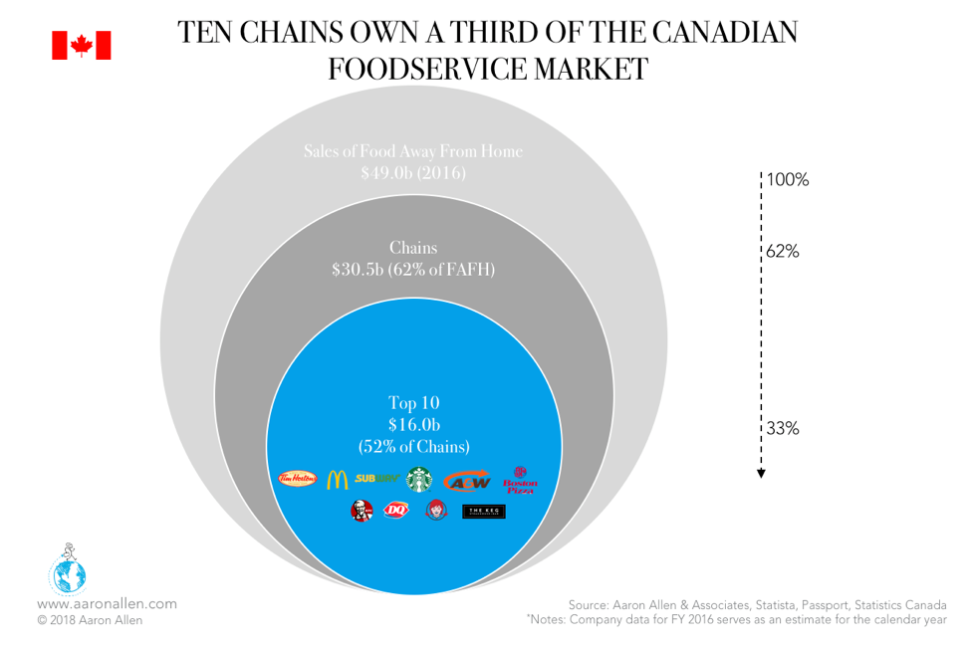 Canadian Restaurant Industry | How to Keep Up with Changes