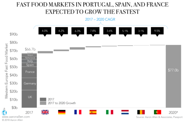 European Fast Food: Where to Grow and Where to Be Cautious