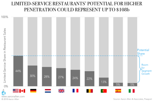European Fast Food: Where to Grow and Where to Be Cautious