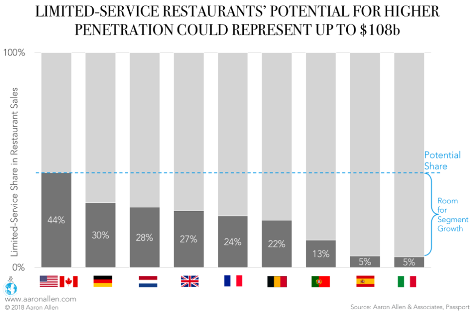 European Fast Food: Where to Grow and Where to Be Cautious