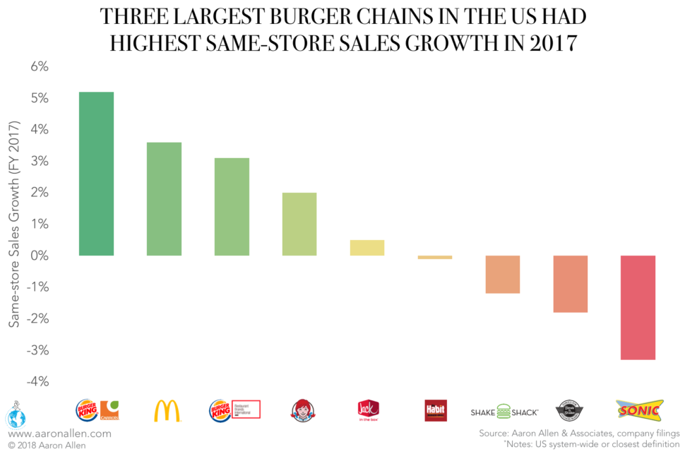 Convenience Driving Growth & Sales in Burger Segment