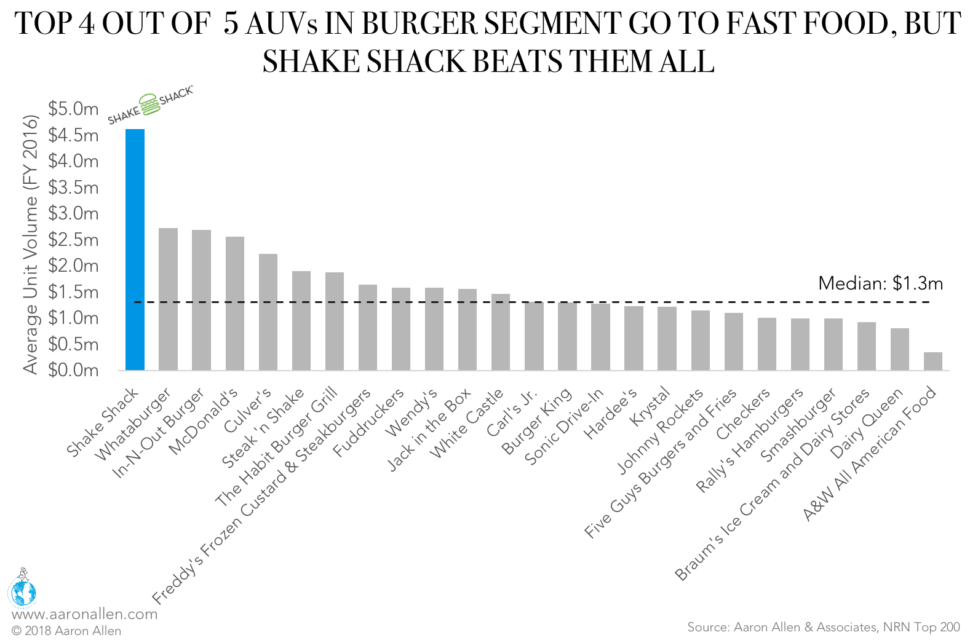 Convenience Driving Growth & Sales in Burger Segment