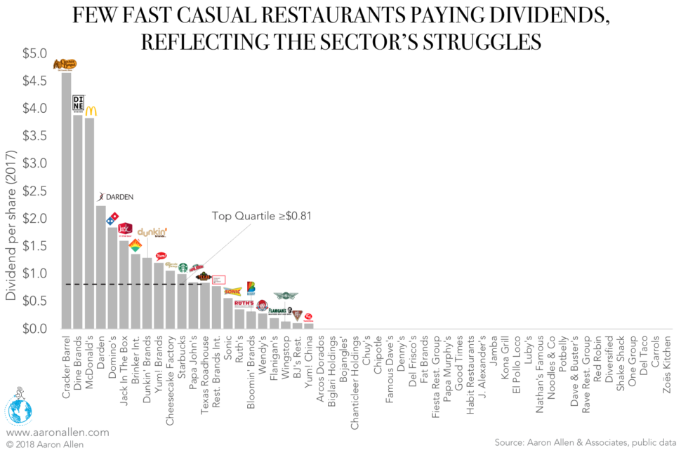 Restaurants' Earnings & Dividends Per Share Reveal Priorities