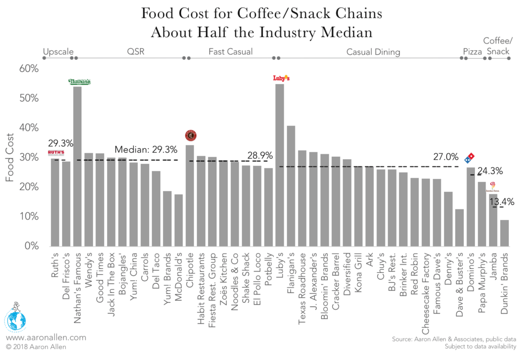 5 Benchmarks from Public Restaurant Income Statements