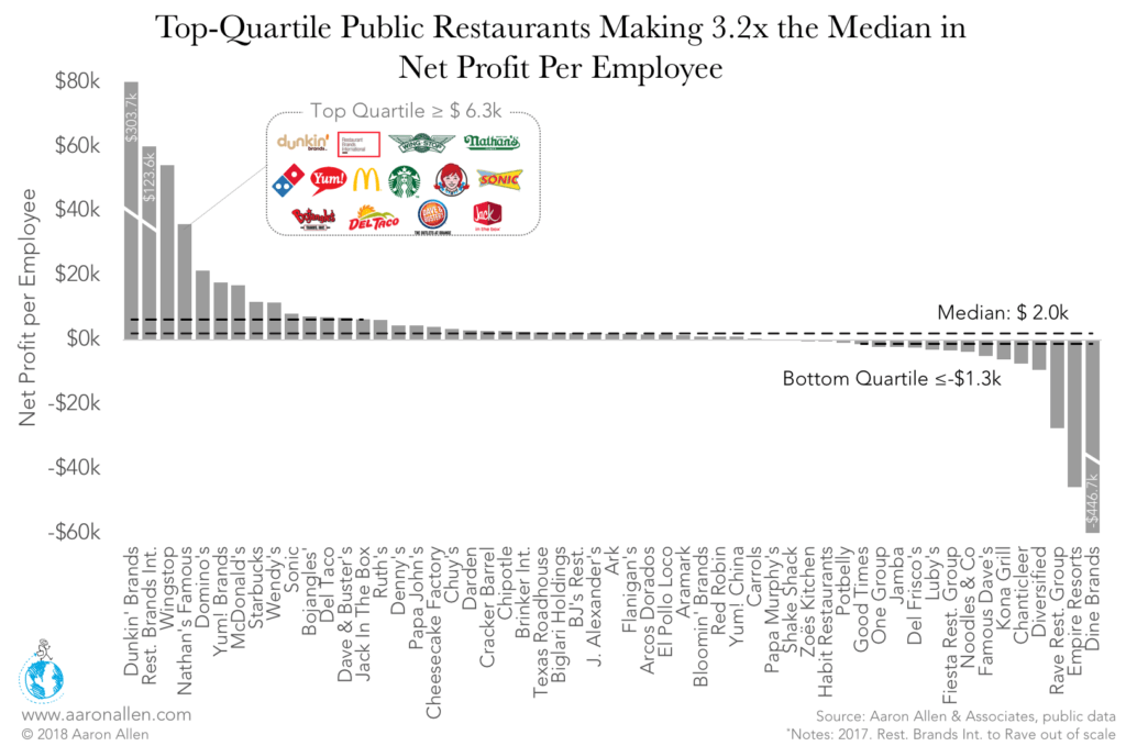 5 Benchmarks from Public Restaurant Income Statements