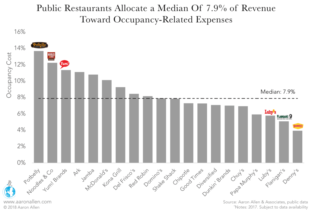 5 Benchmarks from Public Restaurant Income Statements
