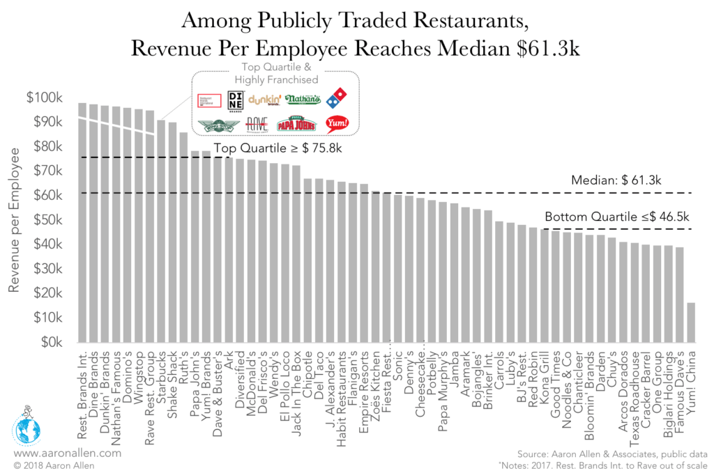 5 Benchmarks from Public Restaurant Income Statements