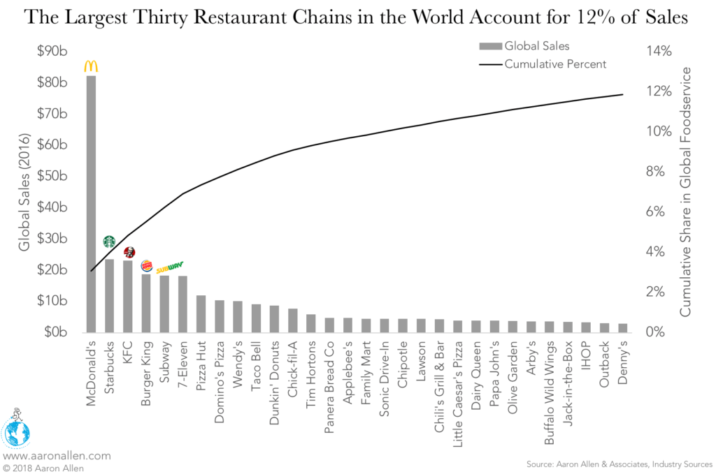 Just How Dominant are the World's Largest Restaurant Chains?
