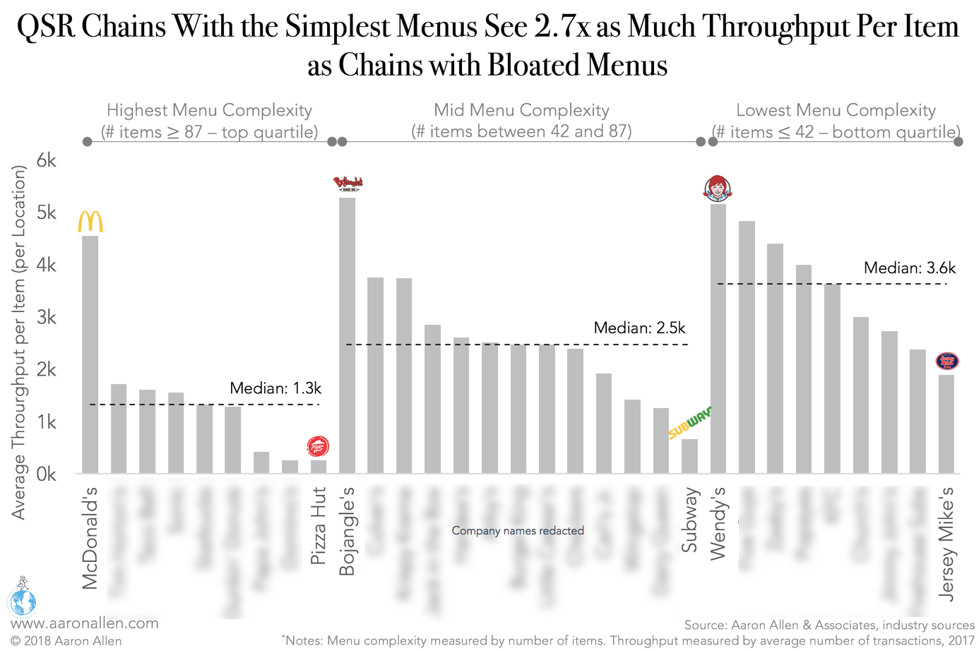 The Menu Strategy That is Working: Menu Simplification