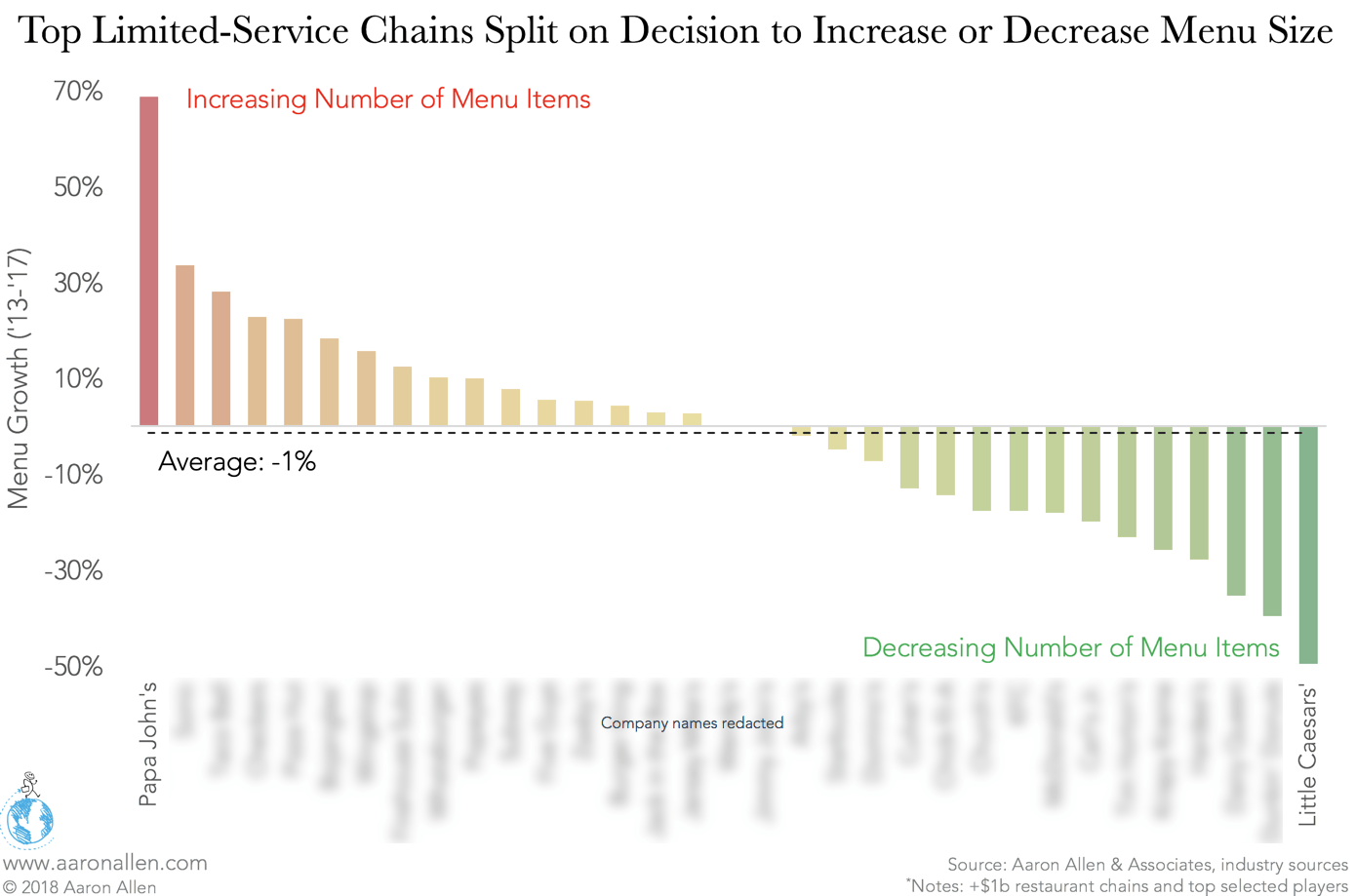The Menu Strategy That is Working: Menu Simplification