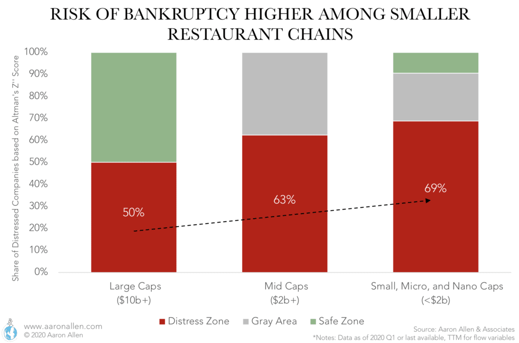 Restaurant Bankruptcies | Who Is At Risk in Global Foodservice?