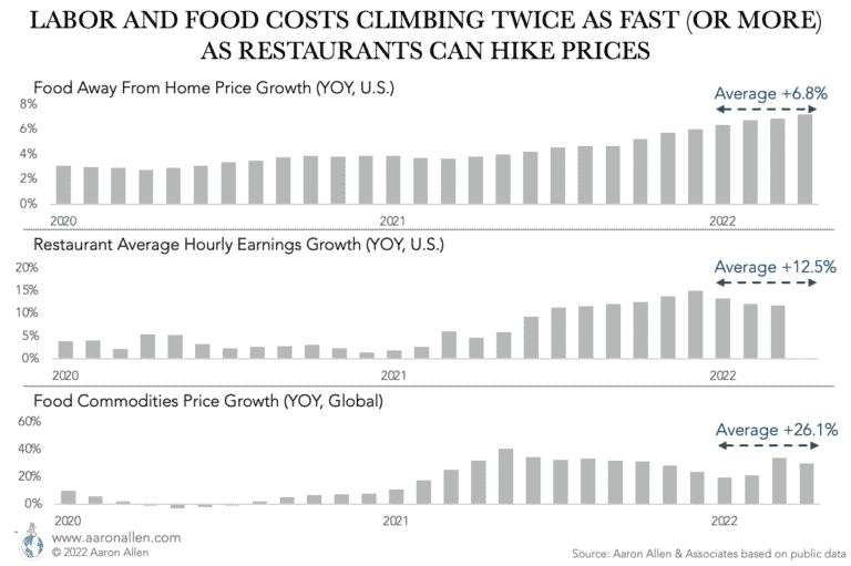 Restaurant Inflation: You Can't Save Your Way to Success