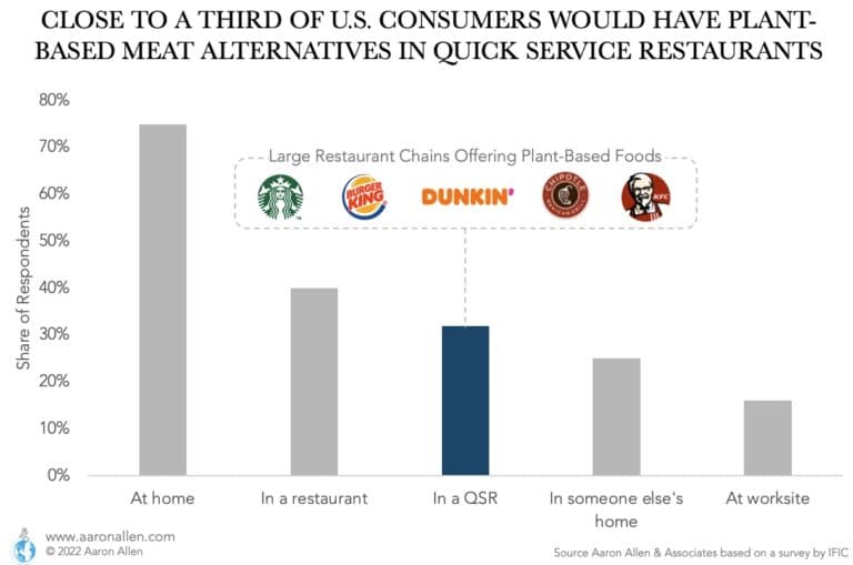 Plant Based Alternatives: A Guide for Restaurants and Investors
