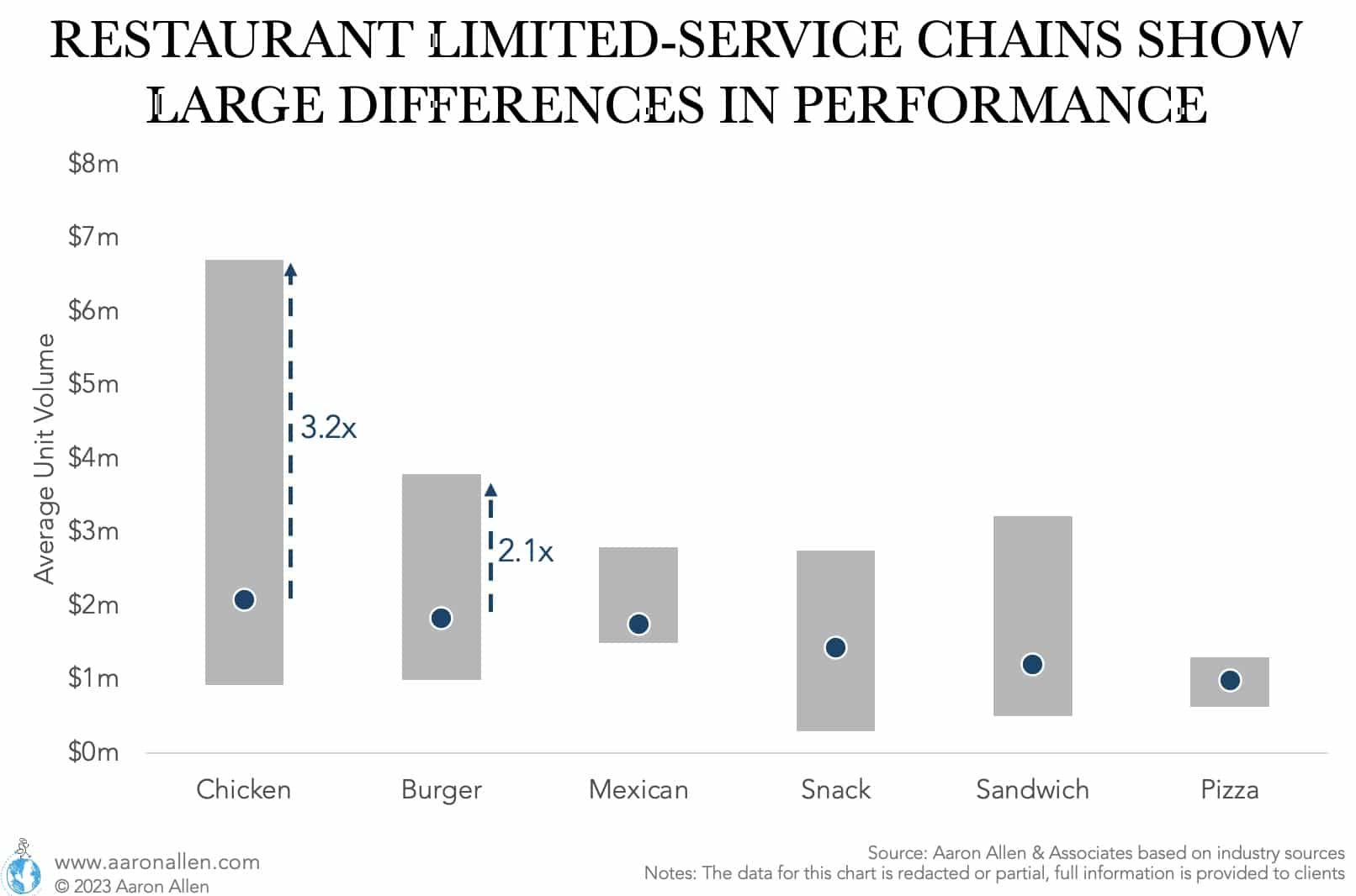 Restaurant Competition: It's Always Possible to Outperform