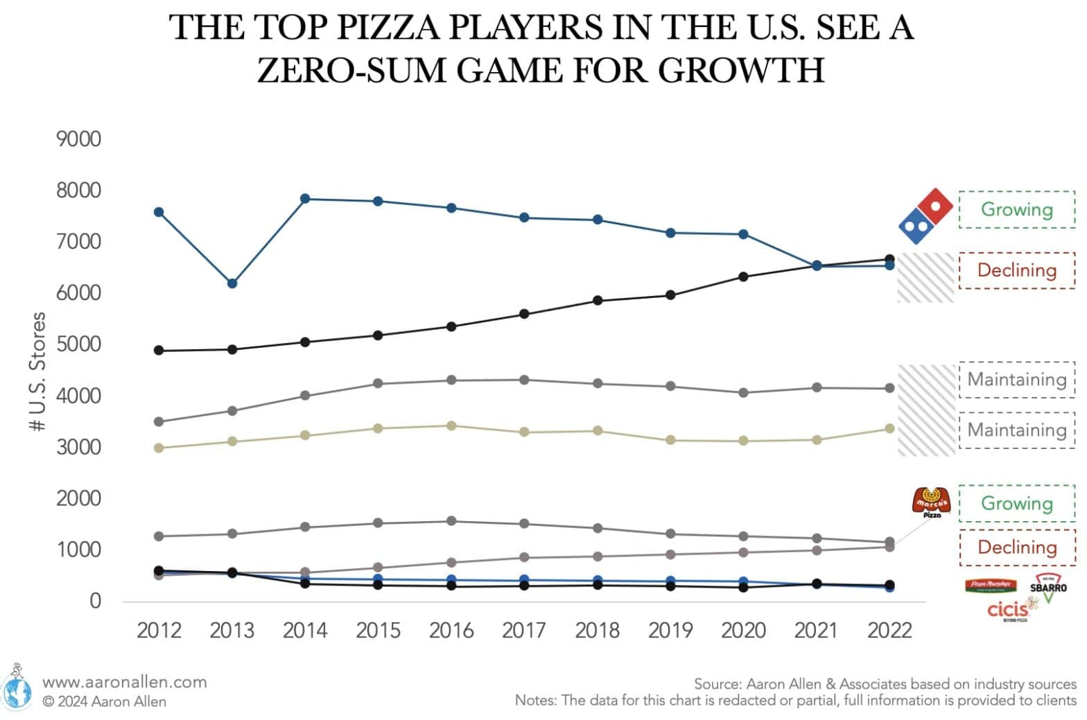 Restaurant Competition: It's Always Possible to Outperform