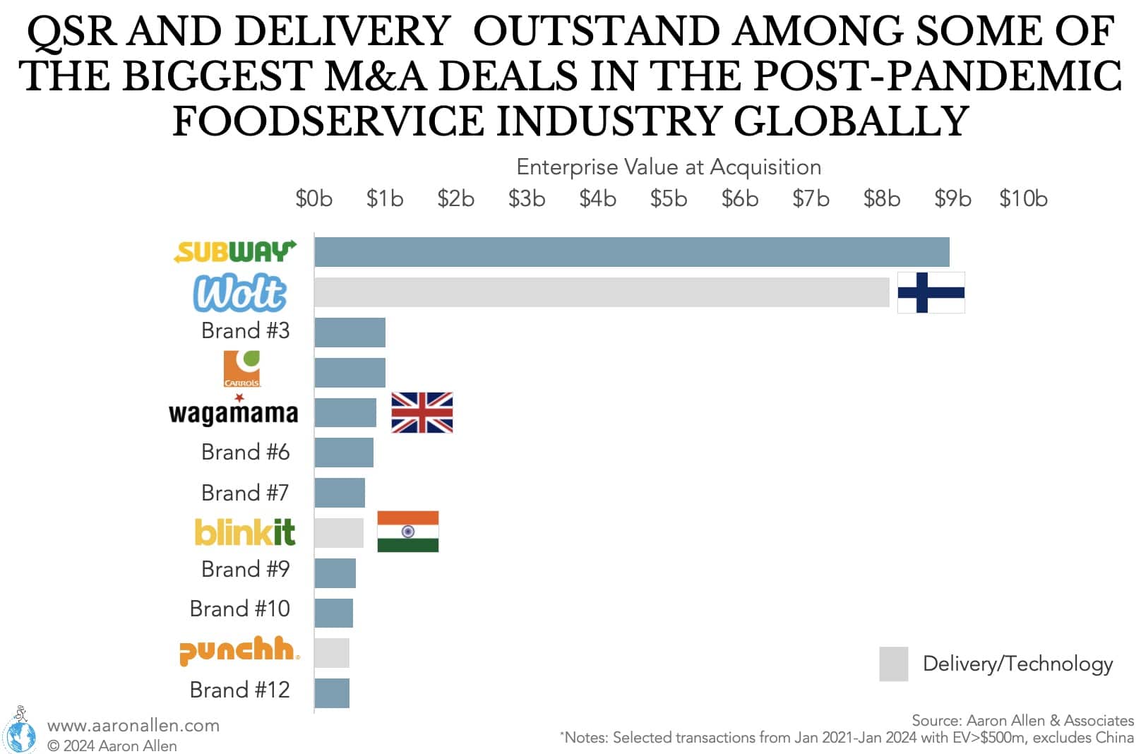 Restaurant Competition: It's Always Possible to Outperform