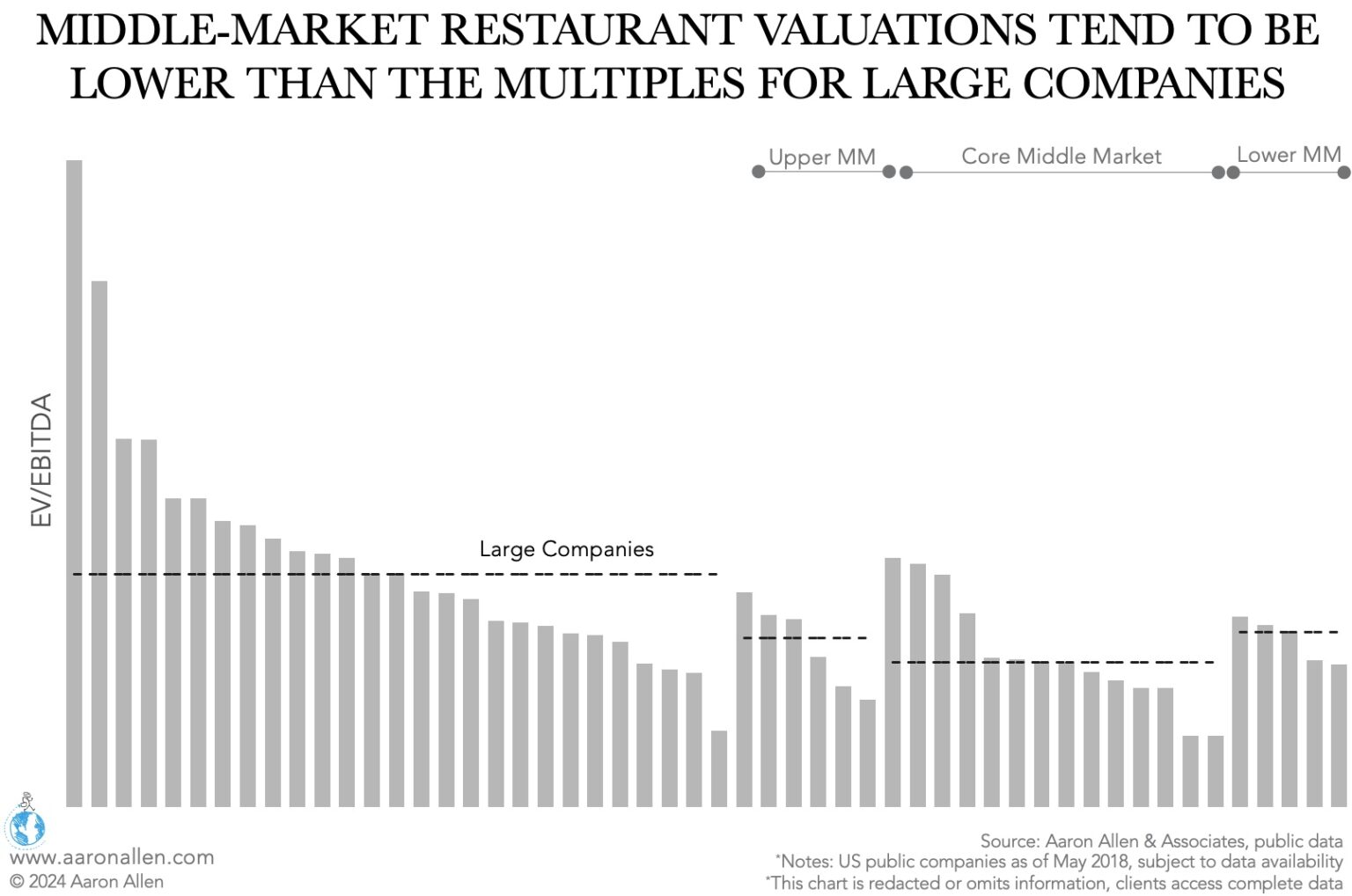 Restaurant Valuation | Global Trends and Forecasts