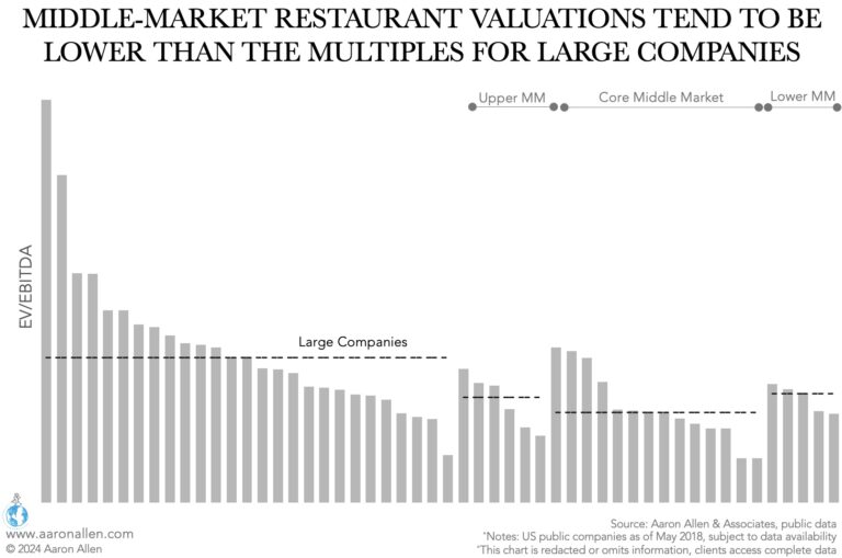 Restaurant Valuation | Global Trends and Forecasts