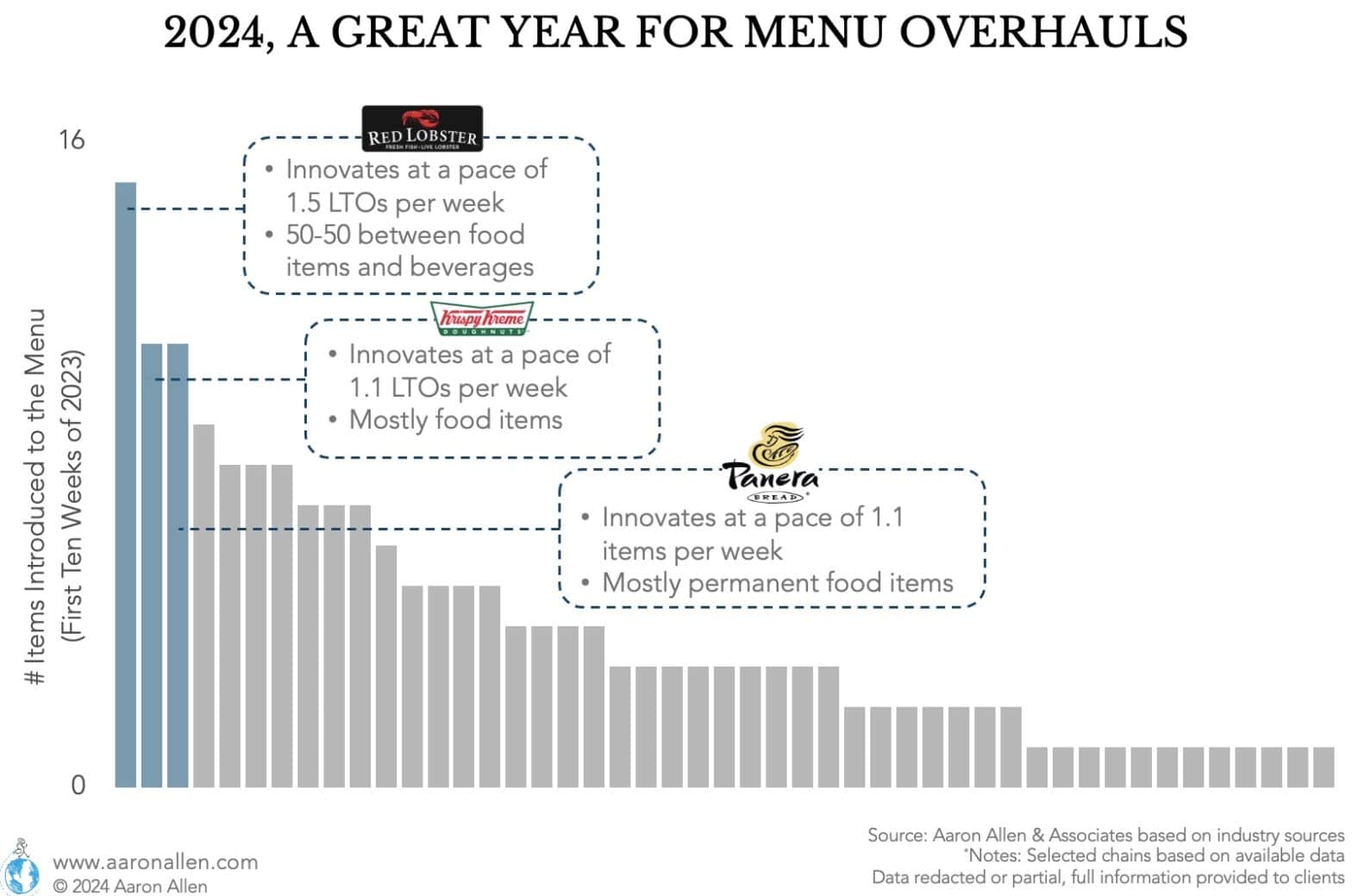 Menu Engineering: Innovating Menus for Profitability and Simplicity