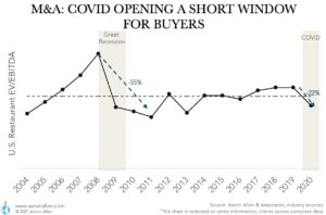 Restaurant Valuation | Global Trends and Forecasts