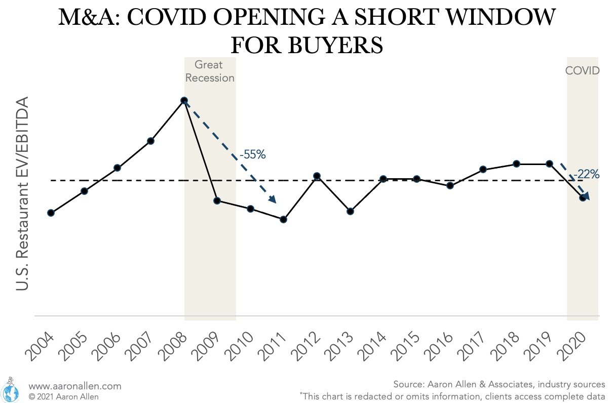 Restaurant Valuation | Global Trends and Forecasts