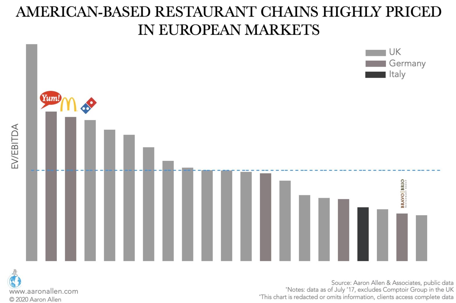 Restaurant Valuation | Global Trends and Forecasts