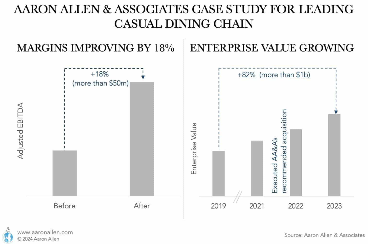 5 Case Studies to Help You Grow in the Restaurant Industry