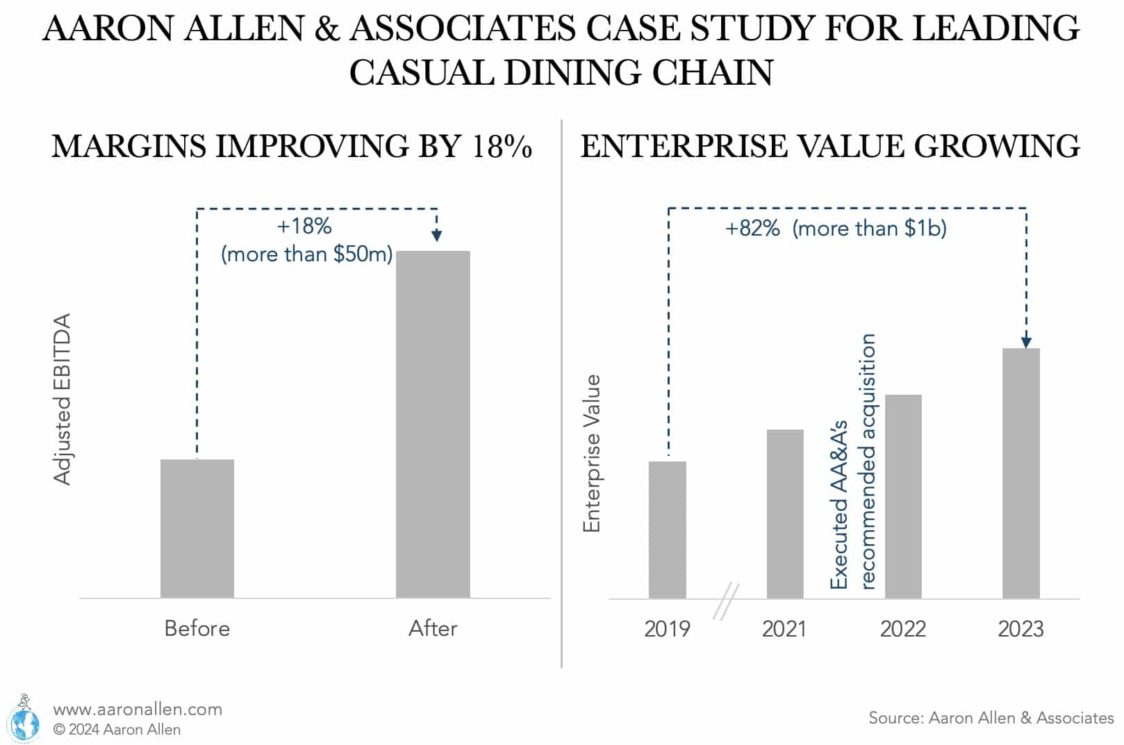 5 Case Studies to Help You Grow in the Restaurant Industry