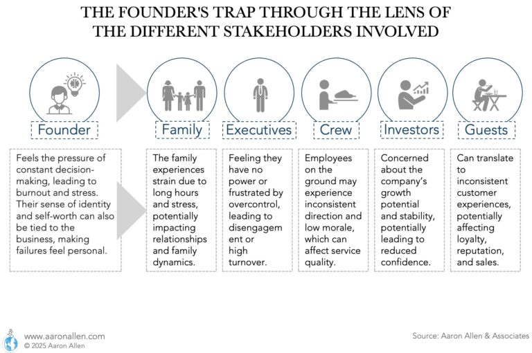 The Founder’s Trap: Breaking Free & Securing Your Legacy